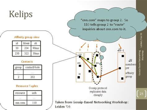 Peer To Peer Networks Distributed Hash Tables Chord