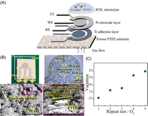 Ionic Liquids Il‐based Gas Sensor A Schematic Of Wearable Gas