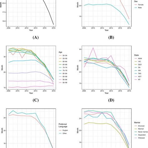 Temporal Plots Of Average Lengths Of Stay At An Aged Care Across