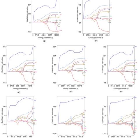Coefficient Paths Of The A Lars Lasso B Lars En C Lars Aure