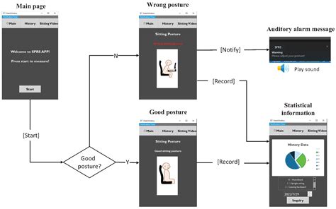 An Automated Sitting Posture Recognition System Utilizing Pressure Sensors