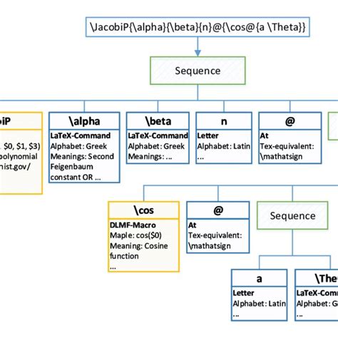 The Ppt For The Jacobi Polynomial Example 1 Using The Dlmf Drmf L A T Download Scientific