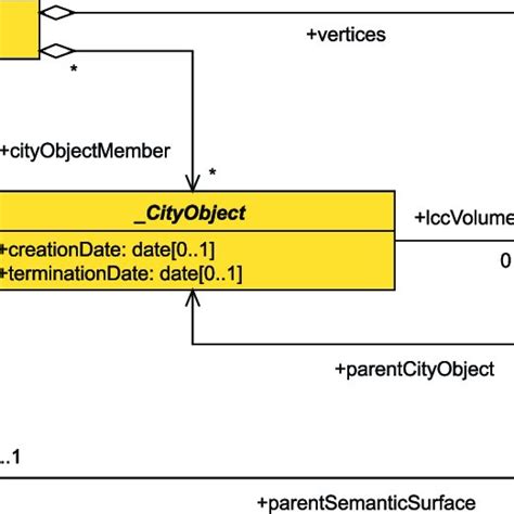 the uml diagram that describes the proposed linear cell complex