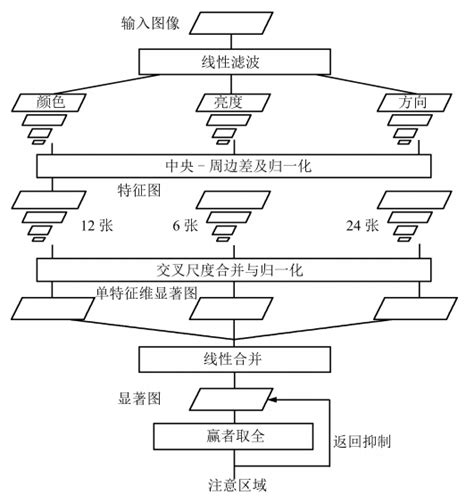 视觉显著性检测（visual Saliency Detection）相关概念 Ariel一只猫的旅行 博客园