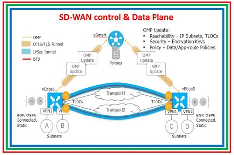 Start With Cisco Sdwan The Network Dna