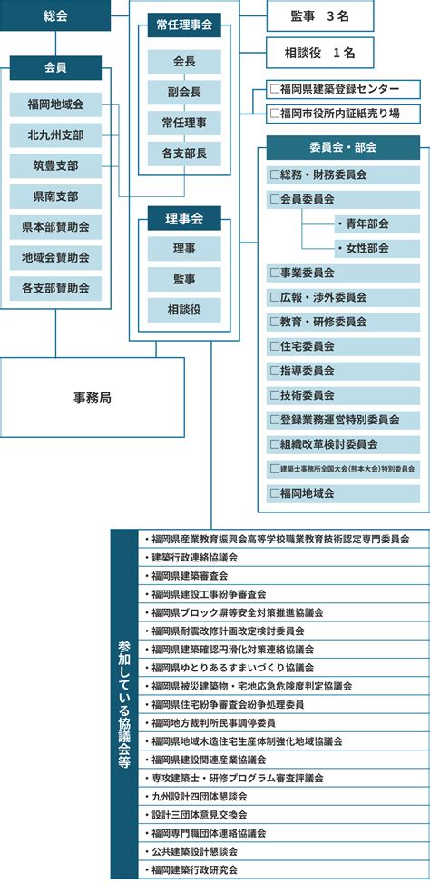 組織図・委員会