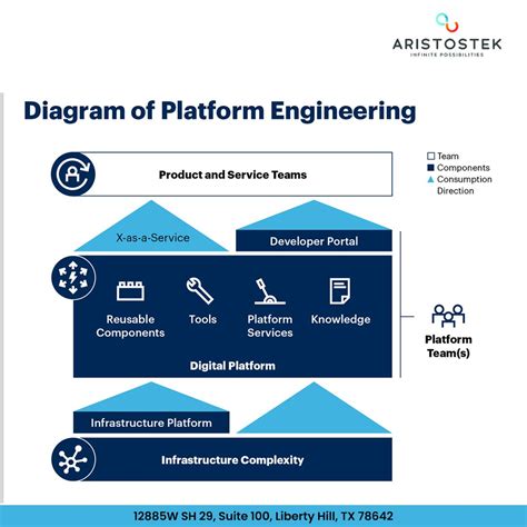 Aristostek Inc On Linkedin Platformengineering Digitaltransformation Devops Infrastructure
