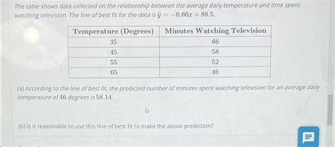 the table shows data collected on the relationship
