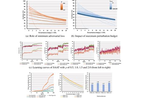 Robustness Evaluation Of Saat With A Varied ρ And B Varied Max Download Scientific