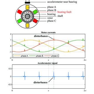 Ball Bearing Fault Detection By Phase Currents Of The Asynchronous Download Scientific Diagram