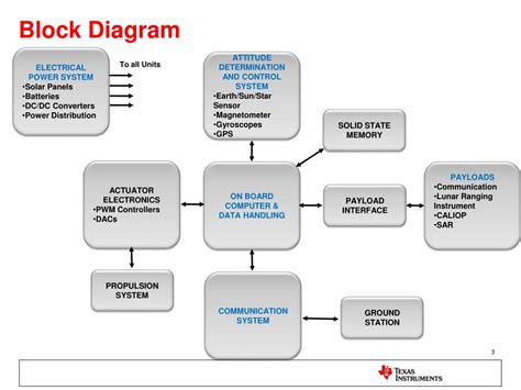 Ppt Satellite Block Diagram Powerpoint Presentation Free Download Id 1609179