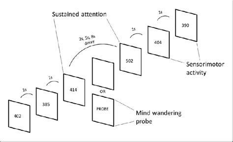 Schematic Representation Of The Vigilancesustained Attention Task