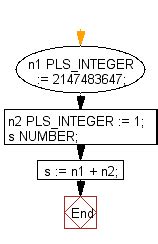 Pl Sql Datatype Exercises Program To Show The Upper Limit Of Pls