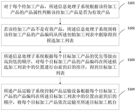 一种产品派工方法系统计算机设备及可读存储介质与流程