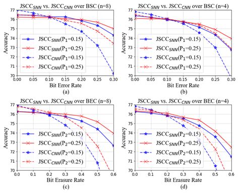 Performance Comparison Between The S Jscc And Baseline Over Digital