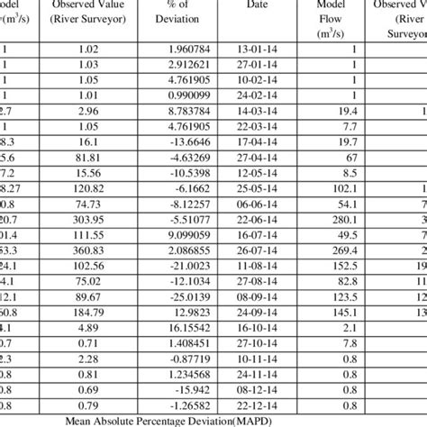 Calculation Of Percentage Deviation From The Observed And Model Flow