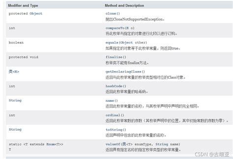 Java枚举类enum入门理解enum Valueof Csdn博客