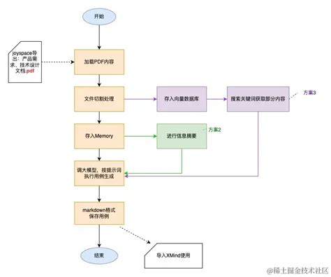 程序员 大模型应用之基于langchain的测试用例生成 京东云技术新知 segmentfault 思否