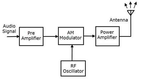 Am Transmitter Circuit Diagram For Mini Project Diagram Am T