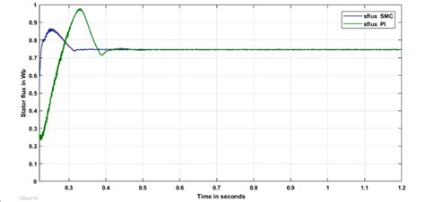 Stator Flux At Speed Operation Download Scientific Diagram