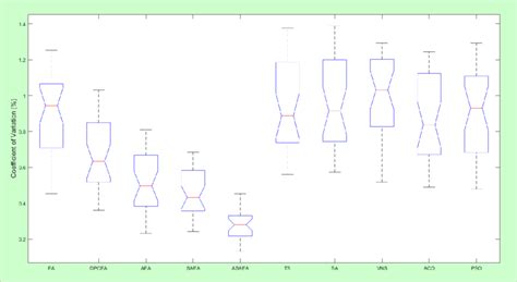 the objective function coefficient of variation values for the