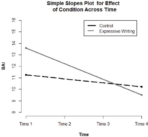 Simple Slopes Plot Of Time × Condition Interaction For The Beck Anxiety