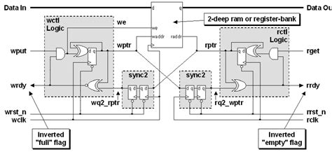 1 Deep 2 Register Fifo Synchronizer Block Diagram