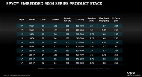 Amd Epyc Embedded 9004 Jusquà 96 Cœurs Zen 4 Pour Les Systèmes Embarqués
