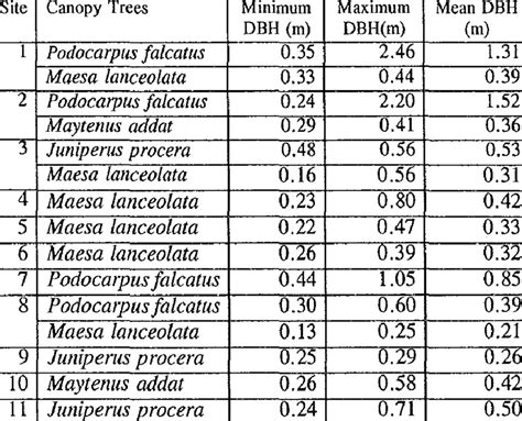 Diameter At Breast Height Dbh Of Dominant Canopy Trees Download Scientific Diagram