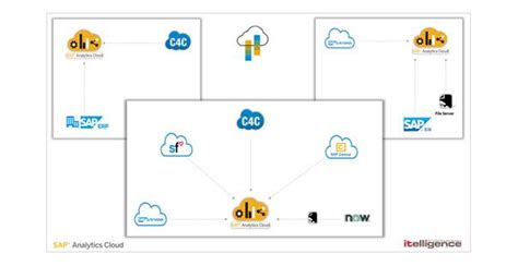 Hybrid Analytics With SAP Analytics Cloud