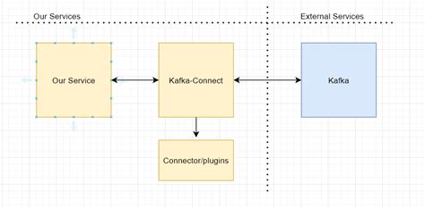 Integration With An External Kafka Using Kafka Connect Stack Overflow