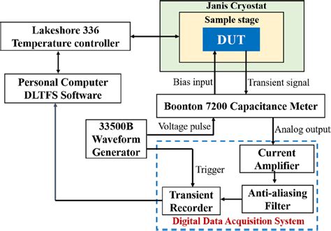 Schematic View For The Measurement Setup Of Capacitance Mode And