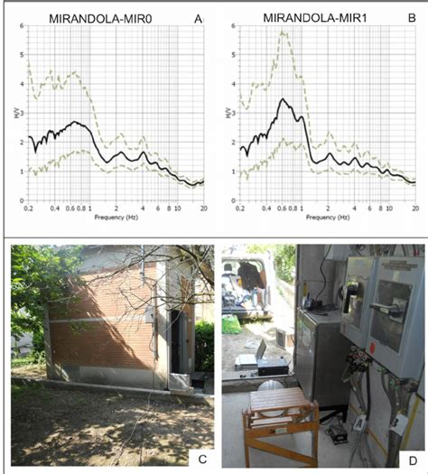 Hv Spectral Ratio Applied To Ambient Noise A And B The Outside And Download Scientific