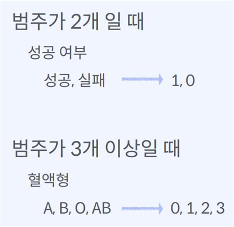 로지스틱 회귀logistic Regression