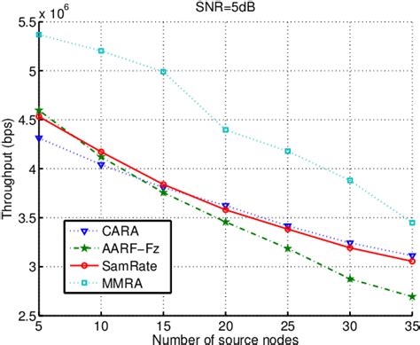 Figure 3 From Using Multiple Metrics For Rate Adaptation Algorithms In Ieee 80211 Wlans