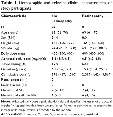 Scotoma Analysis Of 10 2 Visual Field Testing With A Red Target Opth