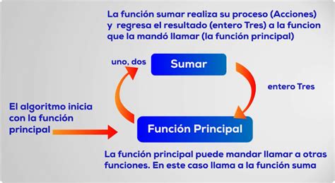 Funciones En Programación Definición Ejemplos Y Ventajas Codeando Simple