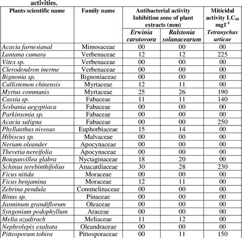 Table 1 From Isolation And Identification Of Bactericide And Miticide