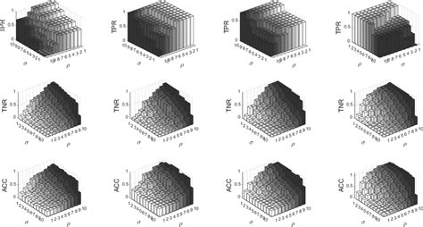 Shows The Sensitivity Specifity And Accuracy Results For Four Of The Download Scientific