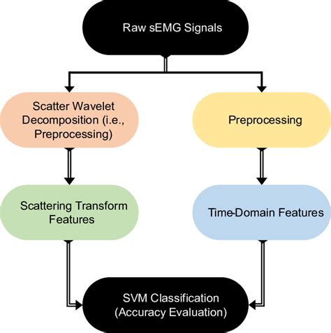 The Procedure For Extracting The Features In Addition To SVM Download Scientific Diagram