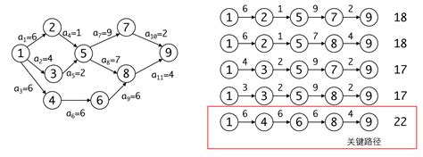 dag及其应用 数据结构电子讲义