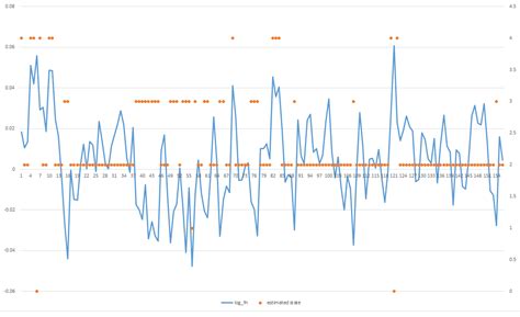 Python Hidden Markov Model Converging To One State Using Hmmlearn