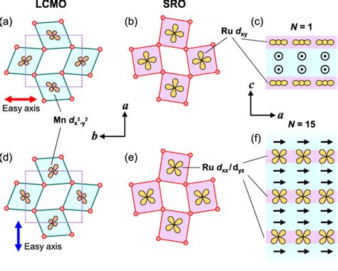 N Driven Orbital Polarization And Lateral Magnetic Anisotropy In Sls