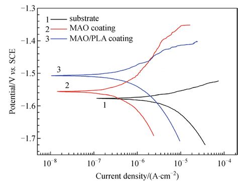 Polarization Curves Of The Substrate And Its Coatings In Hanks Solution Download Scientific