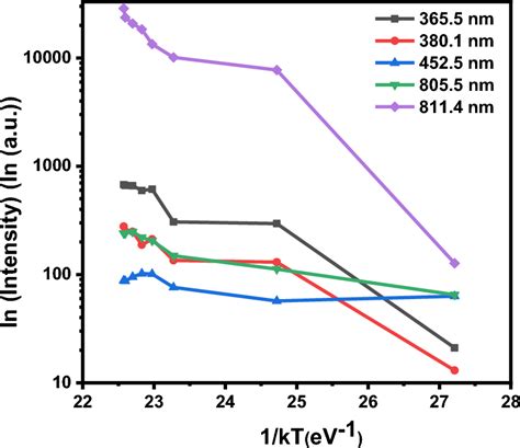 The Logarithm Of Spectrum Intensity Plotted Against Inverse Of Kt