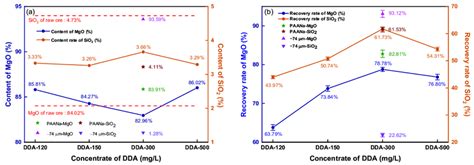 Reverse Flotation Concentrates Grade And Recovery A Concentrate Download Scientific Diagram