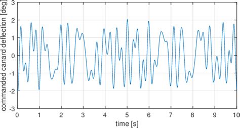 Figure 1 From Missile Aerodynamics Model Identification Using Flight Data Semantic Scholar