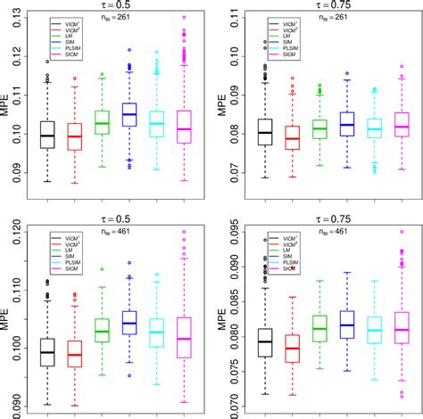 Figure 4 From High Dimensional Varying Index Coefficient Quantile