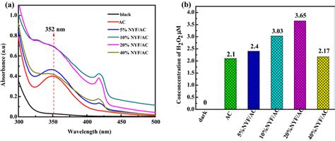 UVVis Spectra For H O Production A The Comparison Of The Download Scientific Diagram