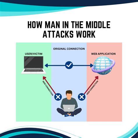 Corus Infotech On Linkedin Mitm Cyberattack Cybersecurityawareness Cybersecurity Cyberdefense…